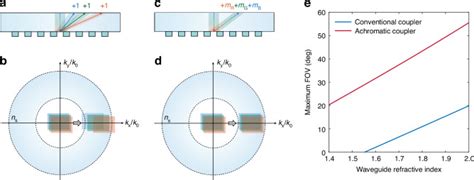 An Achromatic Metasurface Waveguide For Augmented Reality Displays Pmc