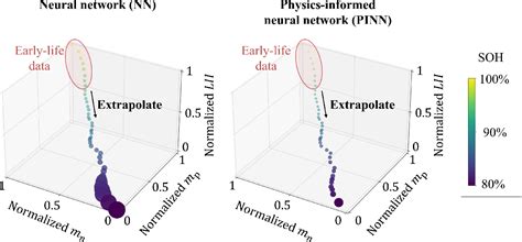 Figure From Physics Informed Machine Learning For Battery