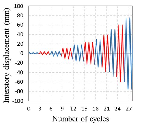 cyclic lateral loading used by vian et al [32] download scientific