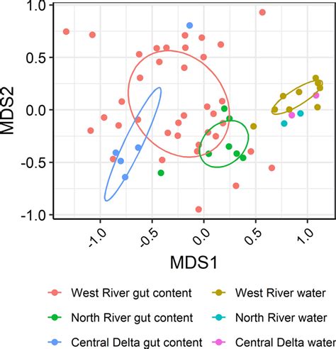 The Nonmetric Multidimensional Scaling Plot Indicated A Difference Of