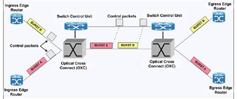 optical burst switching network architecture an edge router is