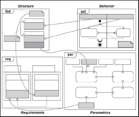 Figure 1 From A Sysml Based Approach To Requirements Traceability Using