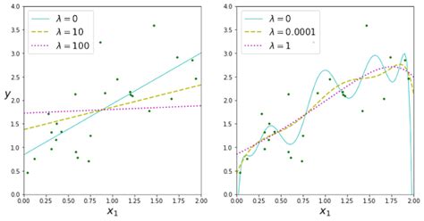 Shrinkage Methods M0nads