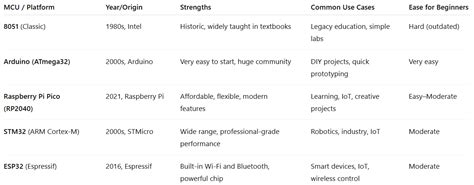 Embedded System Programming Basics Rp2040 And Micropython