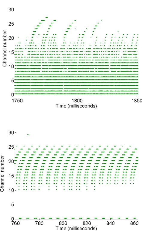 Figure 2 From Periodicity Detection And Localization Using Spike Timing