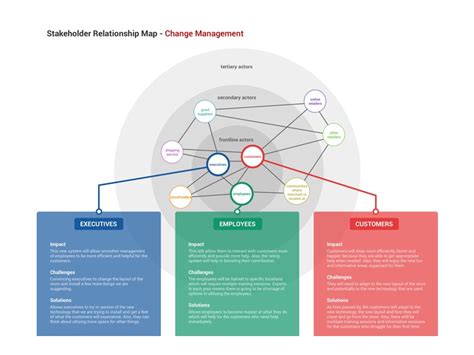 Stakeholder Relationship Map By Geunbae Gb Lee On Dribbble