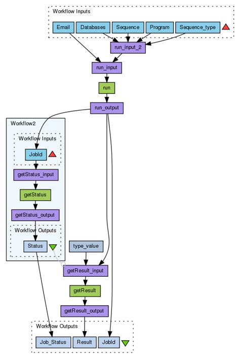 a sample scientific workflow from taverna 2 of myexperiment repository