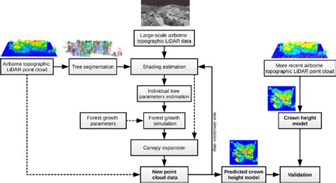The Outline Of The Proposed Approach Including The Validation The