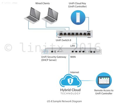 Ubiquiti Unifi Port Gigabit Network Switch Us Non Poe
