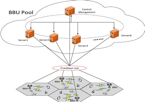 Baseband Unit Bbu And Remote Radio Head Rrh Distributed
