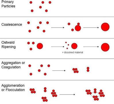 Zeta Potential And Colloid Chemistry Particle Technology Labs