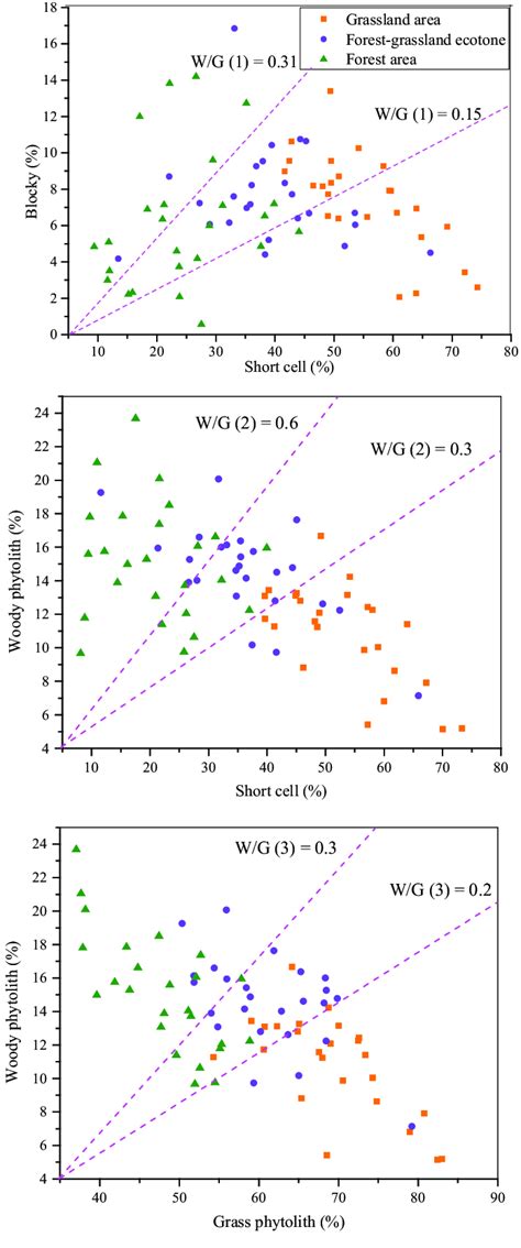 Tree Cover Density W G W G And W G In Grassland Download Scientific Diagram