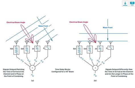 An Introduction To Phased Array Radar Sum Difference Beam Technology