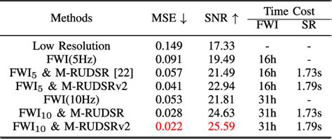 Table Ii From Super Resolution Of Seismic Velocity Model Guided By Seismic Data Semantic Scholar