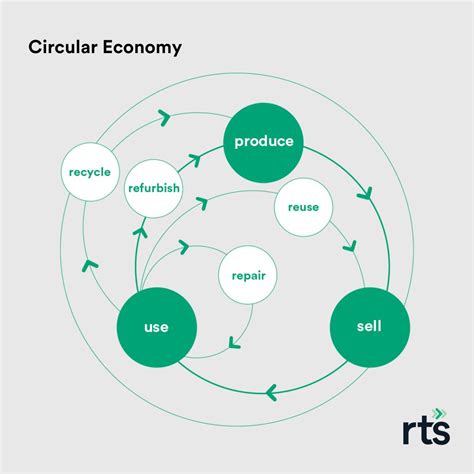 Recycle Track Systems On Linkedin Circulareconomy Circularity Reuse