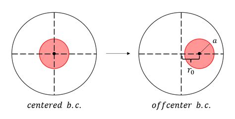 Plotting Solving 3d Heat Equation With An Off Center Boundary