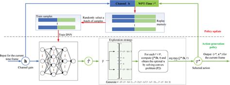The Framework Of DRLbased Decision Algorithm Download Scientific Diagram