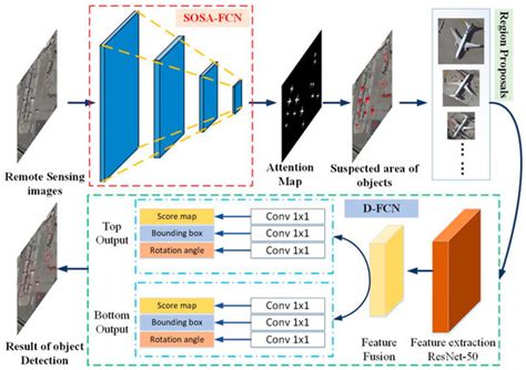 Real Time Object Detection In Remote Sensing Images Based On Visual
