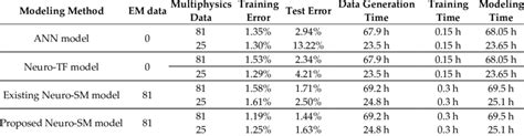 Modeling Results Of Four Multiphysics Parametric Modeling Methods For Download Scientific