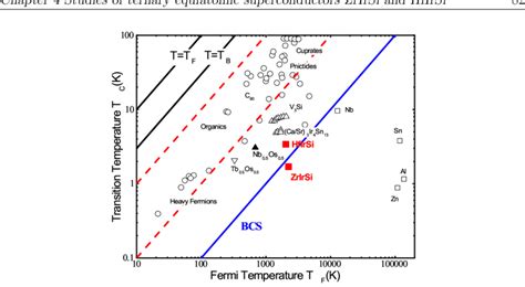 16 The Superconducting Transition Temperature T C Versus The