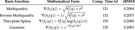 Comparison Of Radial Basis Functions For Surrogate Model Construction