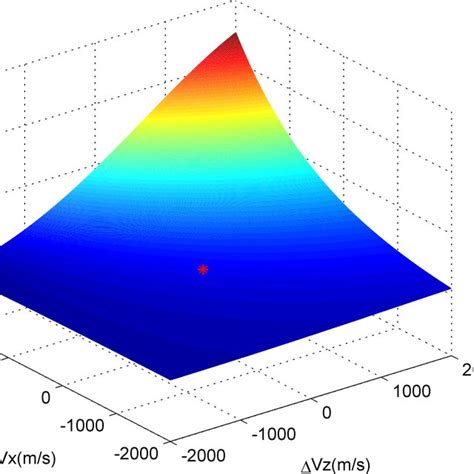 2d Plot Of The Relative Relationship Of The Velocity Error And The Rate Download Scientific