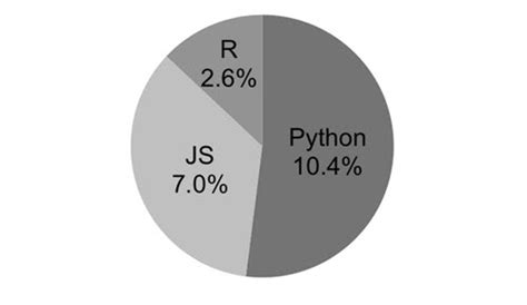 Data Stories Pros And Cons Of Pie Charts TDWI