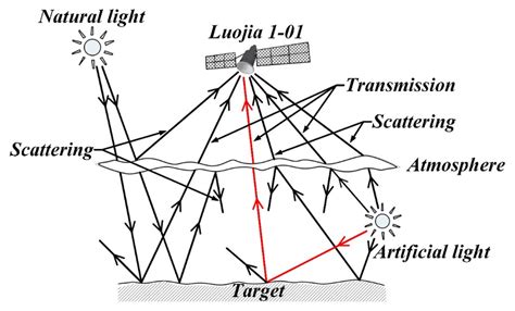 Radiative Transfer Process Of Night Light Remote Sensing Download Scientific Diagram
