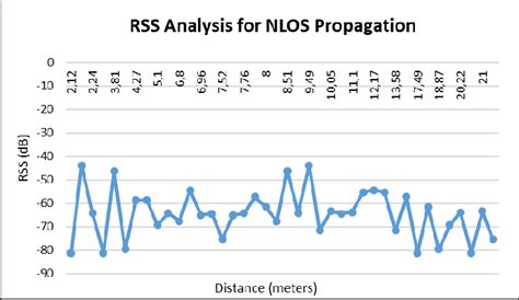 site survey measurement for nlos propagation download scientific diagram