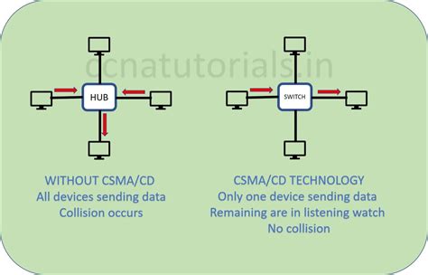 CSMA CD In Computer Networking Explained For CCNA CCNA TUTORIALS