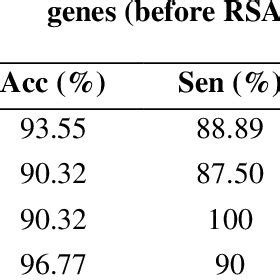 Performance Of ML Algorithms With Top 100 Download Scientific Diagram