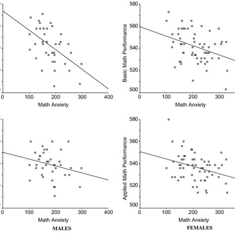 Pdf Anxiety Working Memory Gender And Math Performance