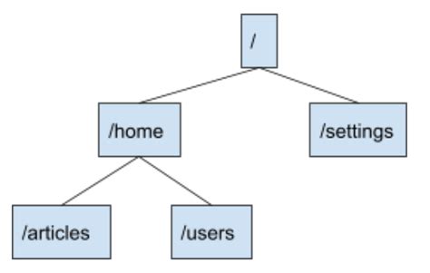 Clarify Nested Routing Scenario Issue Flutter Uxr GitHub