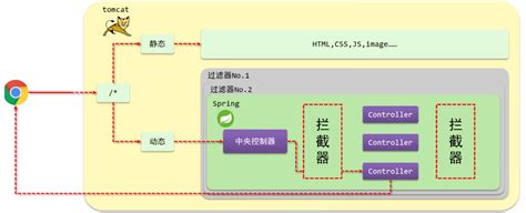 Springmvc四spring 多个 Filter Csdn博客