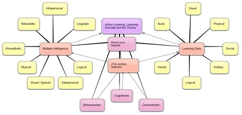 Learning Theory Concept Map Erik Van Dusen