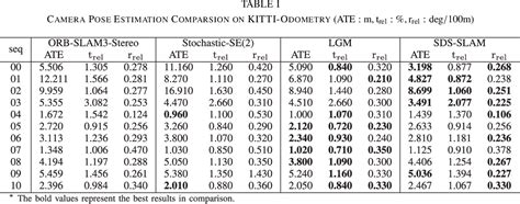 Table I From Sds Slam Vslam Fusing Static And Dynamic Semantic