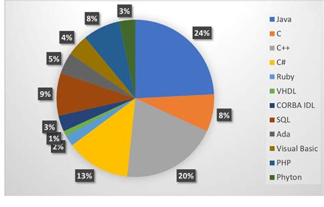 Figure 1 From Are The Uml Modelling Tools Powerful Enough For Practitioners A Literature Review