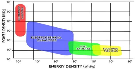Ragone Plot For Energy Storing Device Such As Batteris And