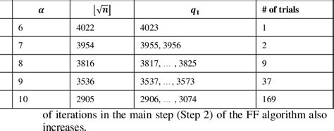 Fermat S Factorization Method Semantic Scholar