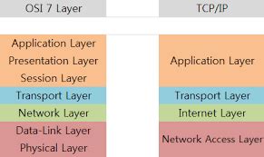 TCP IP 및 네트워크 계층 및 RFC 791 draft 개발자 이동욱
