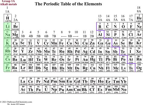 Common Groups Of Elements Pathways To Chemistry