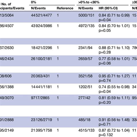 Stratified Cox Regression By Age Sex Education And Smoking Download Scientific Diagram