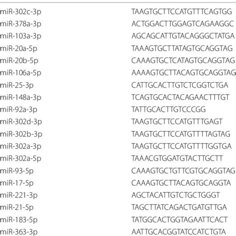 MicroRNA Primers Used In Recent Study Download Scientific Diagram
