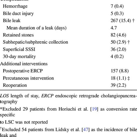 Outcomes After A Laparoscopic Subtotal Cholecystectomy Lsc Download Scientific Diagram