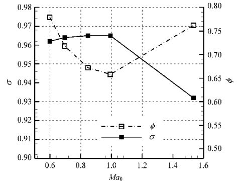 Mass Flow Coefficient And Total Pressure Recovery Vs Free Steam Mach