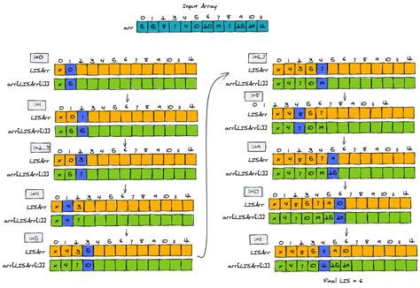 Algodaily Longest Increasing Subsequence