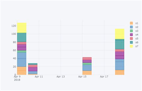 Plotlyjs How To Prevent Plotly Stacked Bar Graphs From Getting