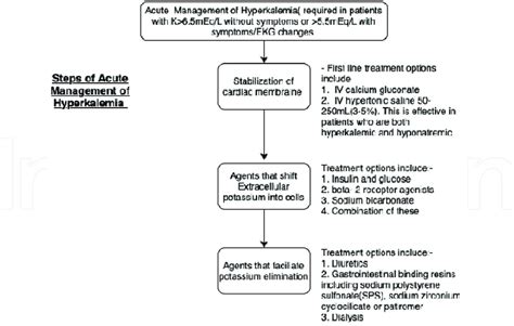 Steps Of Acute Management Of Hyperkalemia Download Scientific Diagram