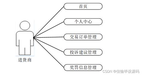 计算机毕业设计ssm果菜批发市场综合信息管理系统设计 n h 附源码新手必备 CSDN博客
