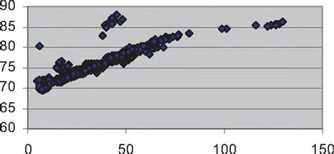 Effect Of Traffic Volume On Measured Equivalent Noise Level At 0 M From Download Scientific